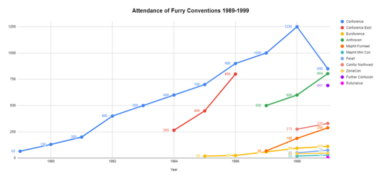 Furry Conventions Through the Years | Fang, Feather, & Fin